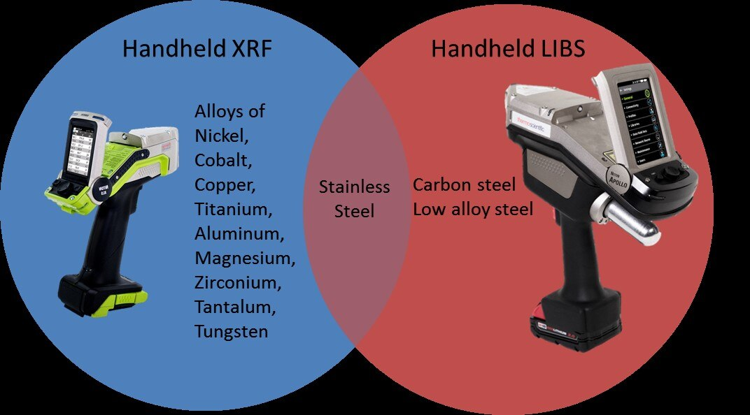 Using XRF and LIBS Together | News, Resources and Blogs | Niton UK